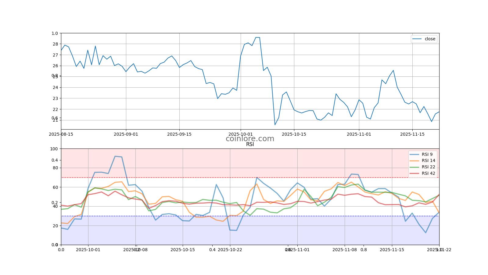 Bitcoin SV RSI indicator