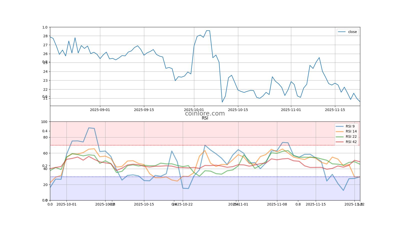Bitcoin SV RSI indicator