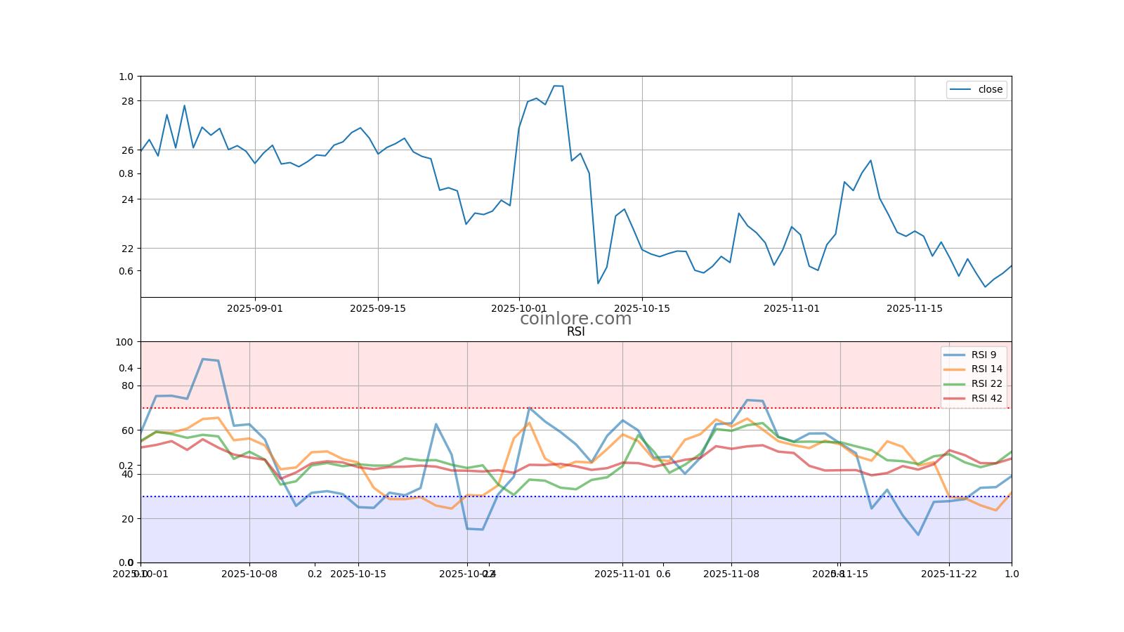 Bitcoin SV RSI indicator