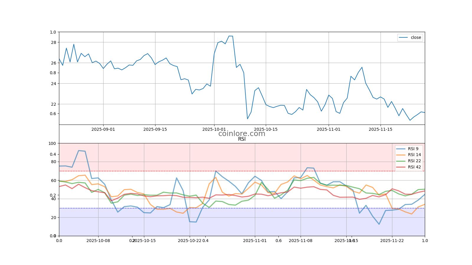 Bitcoin SV RSI indicator