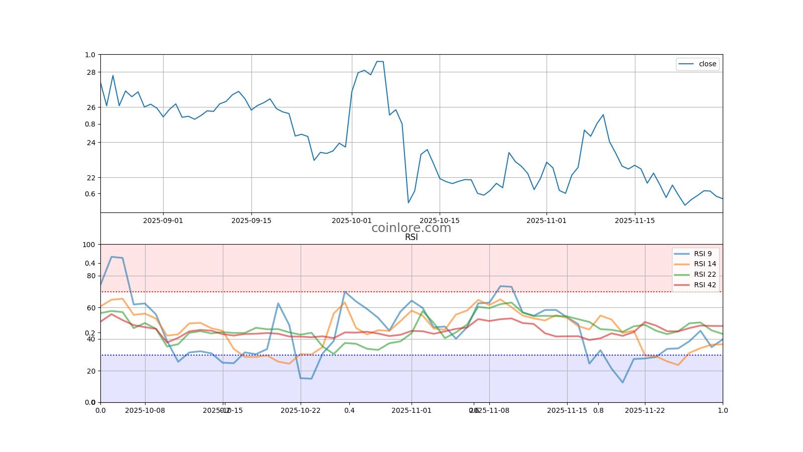 Bitcoin SV RSI indicator