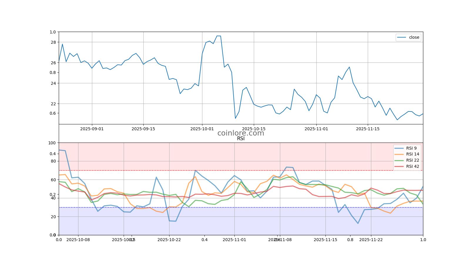 Bitcoin SV RSI indicator