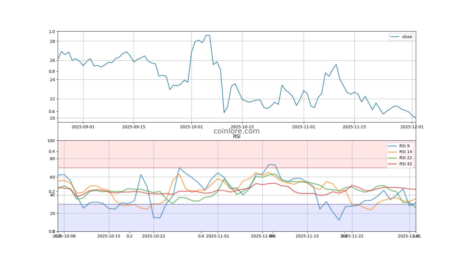 Bitcoin SV RSI indicator