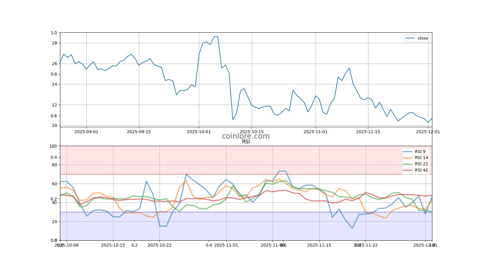 Bitcoin SV RSI indicator