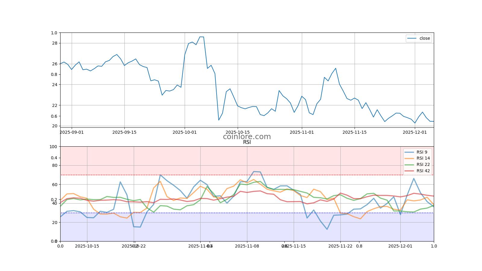 Bitcoin SV RSI indicator