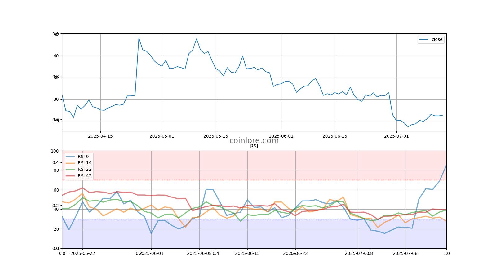 Bitcoin SV RSI indicator