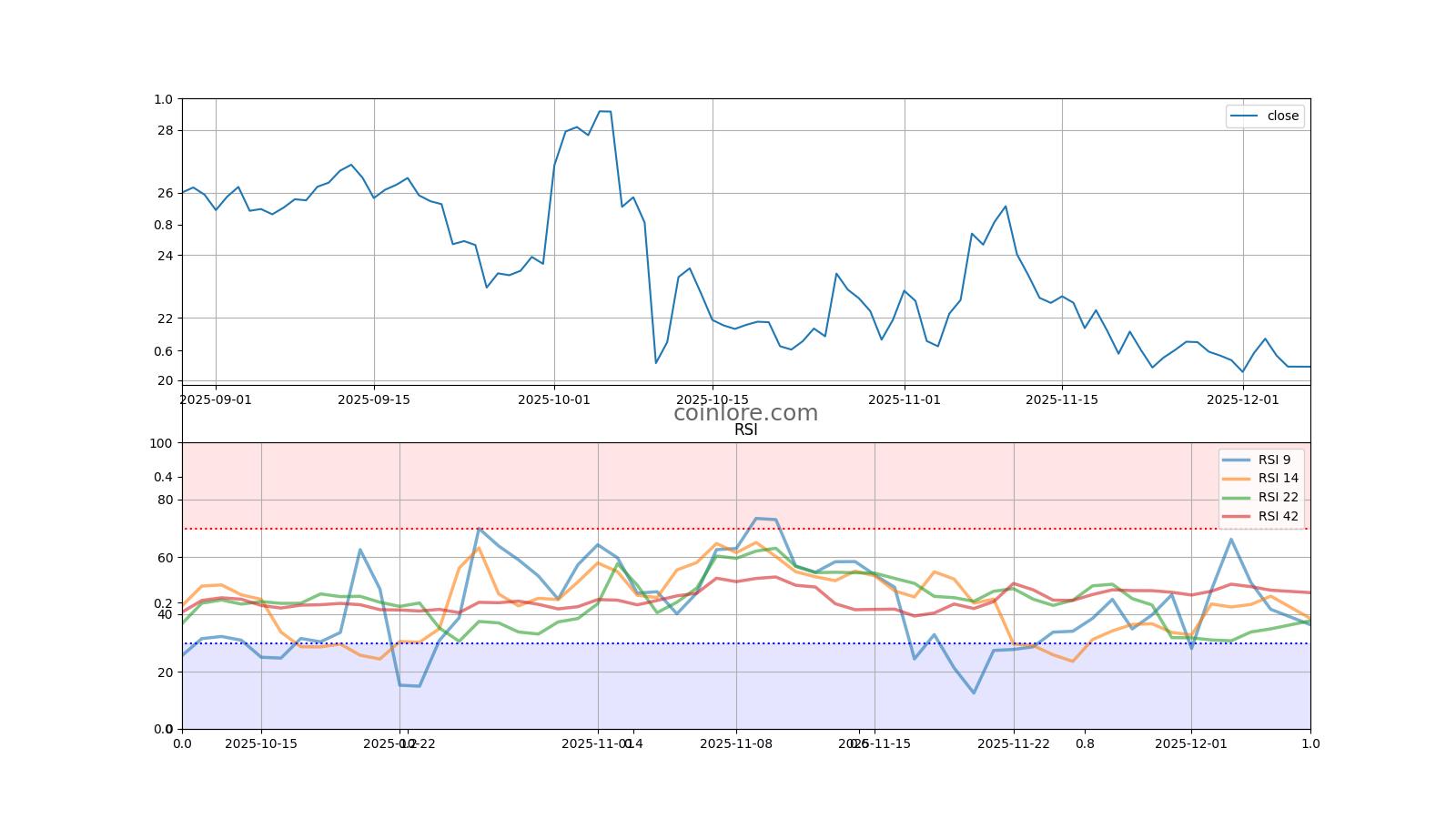 Bitcoin SV RSI indicator