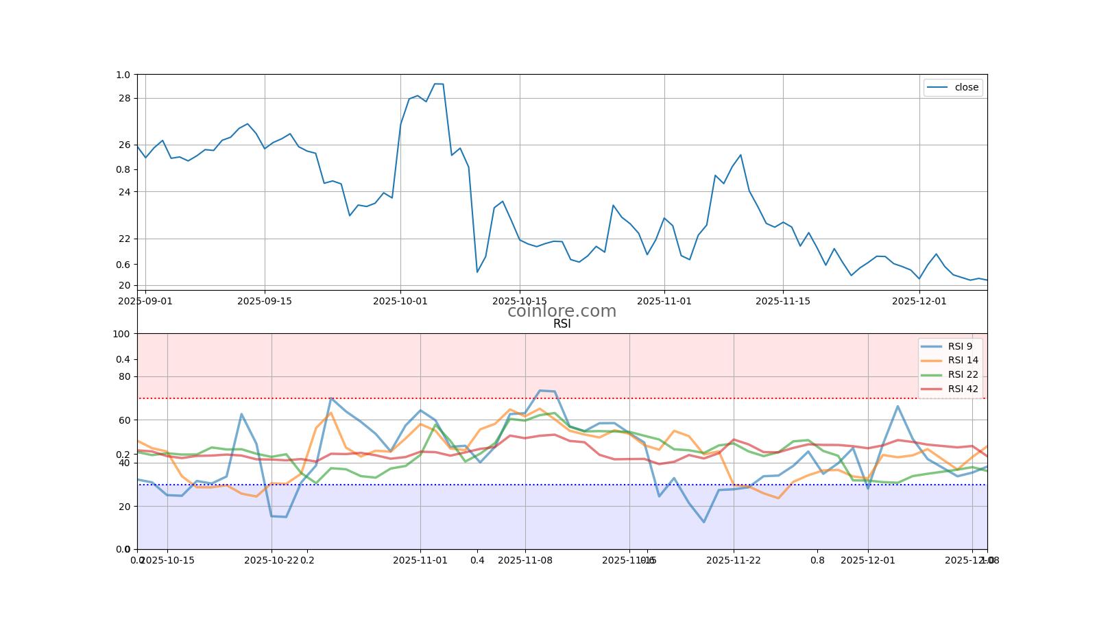 Bitcoin SV RSI indicator