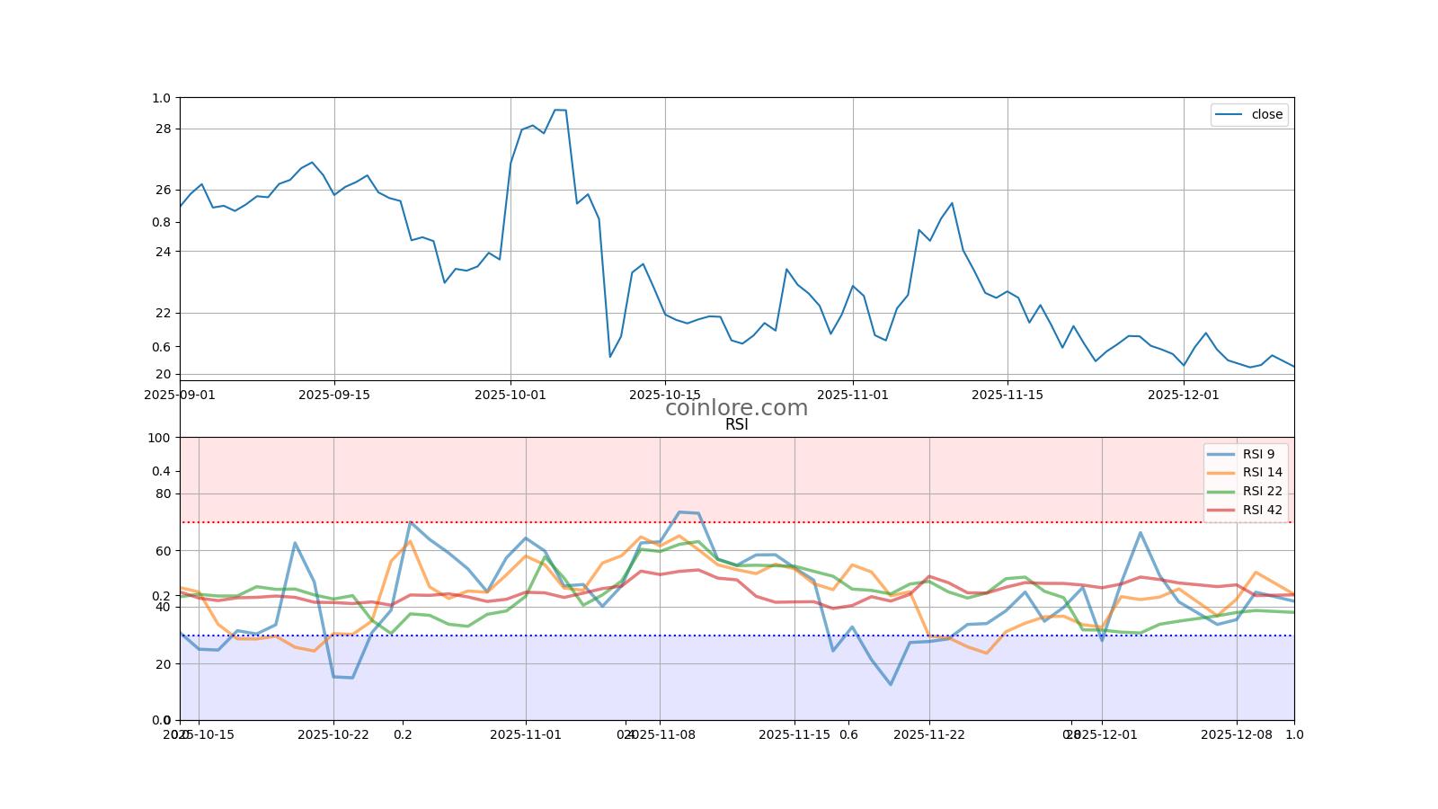 Bitcoin SV RSI indicator