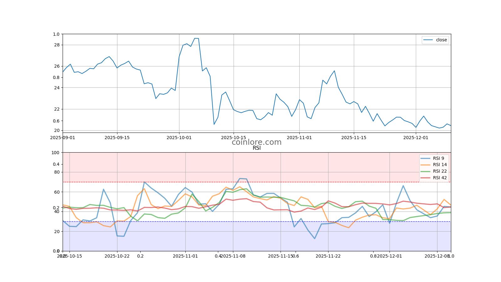 Bitcoin SV RSI indicator