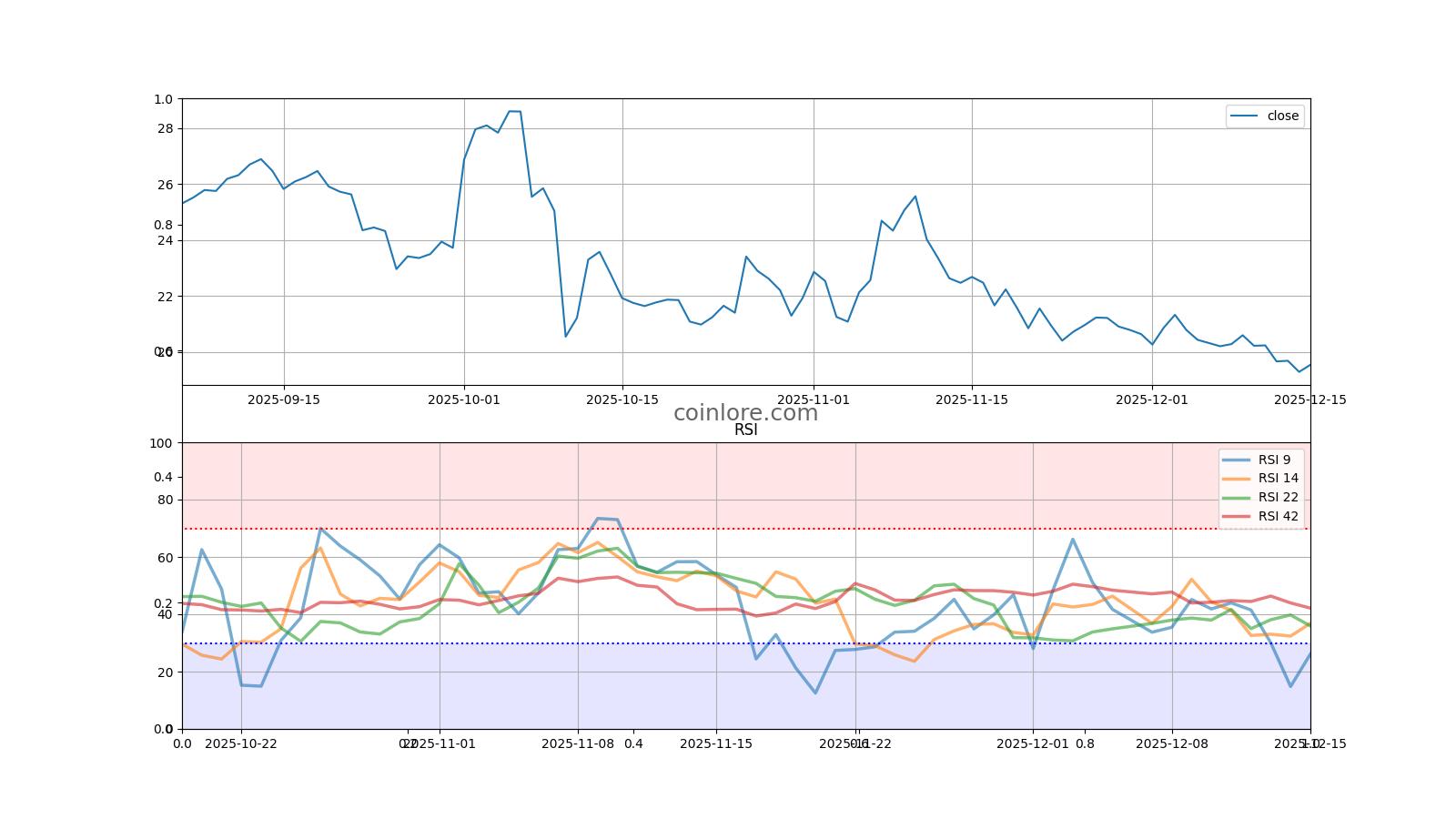 Bitcoin SV RSI indicator