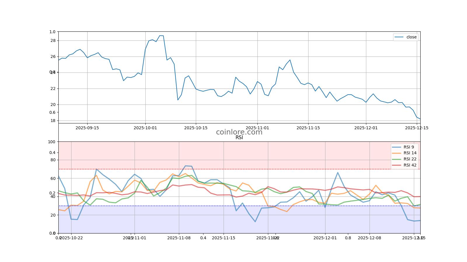 Bitcoin SV RSI indicator