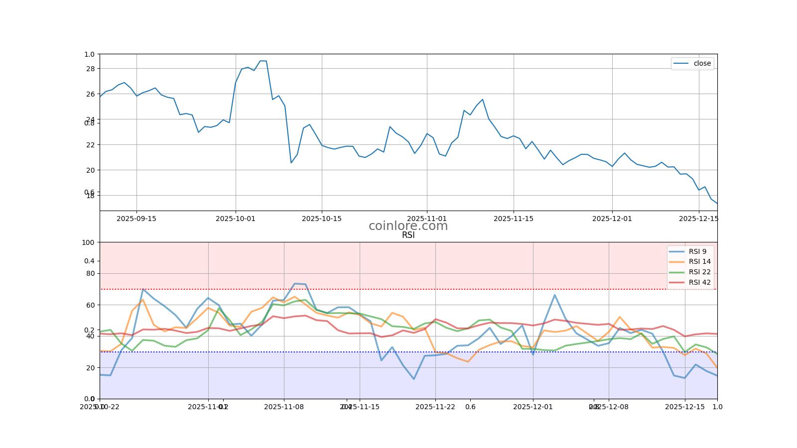 Bitcoin SV RSI indicator