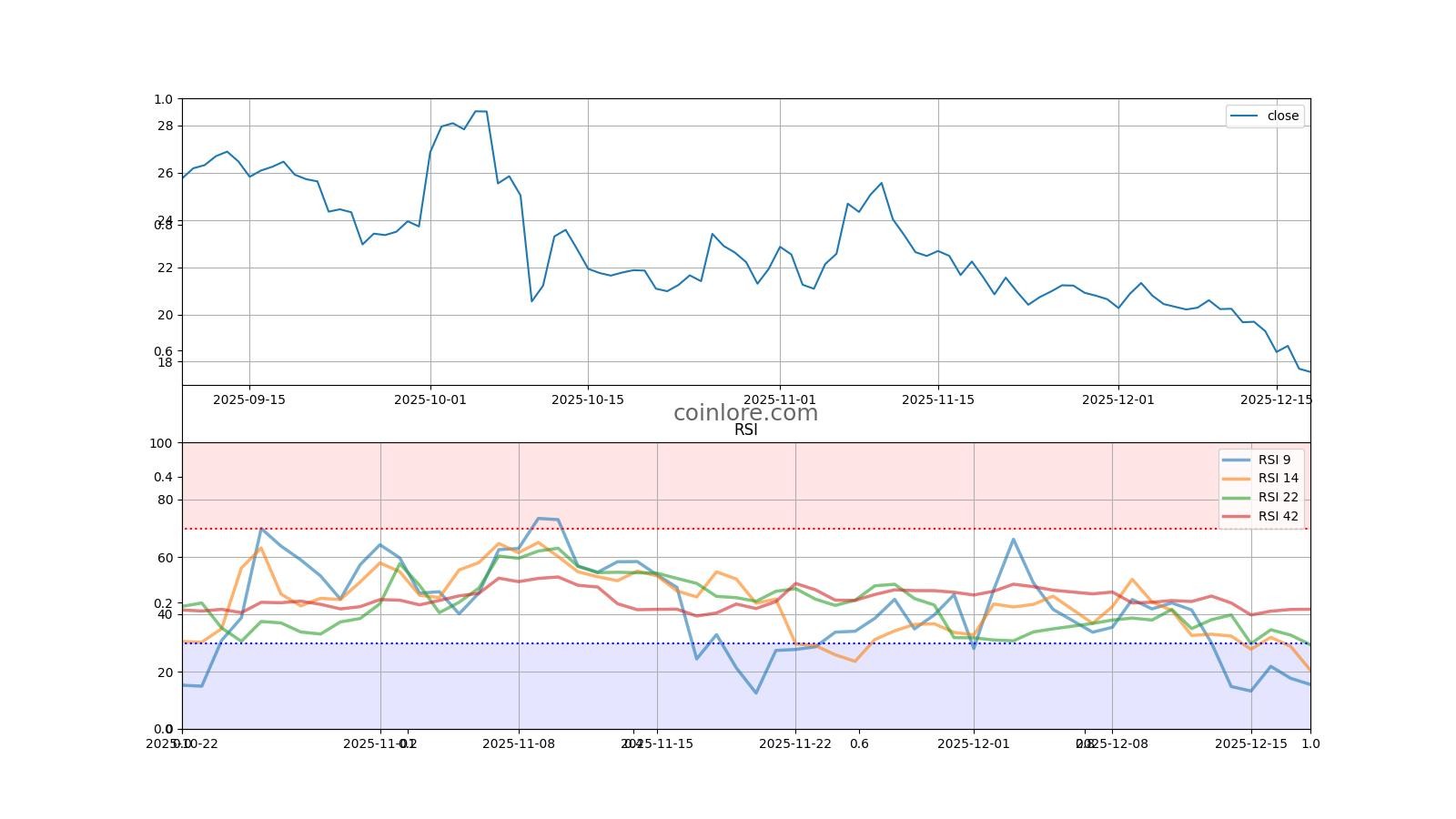 Bitcoin SV RSI indicator