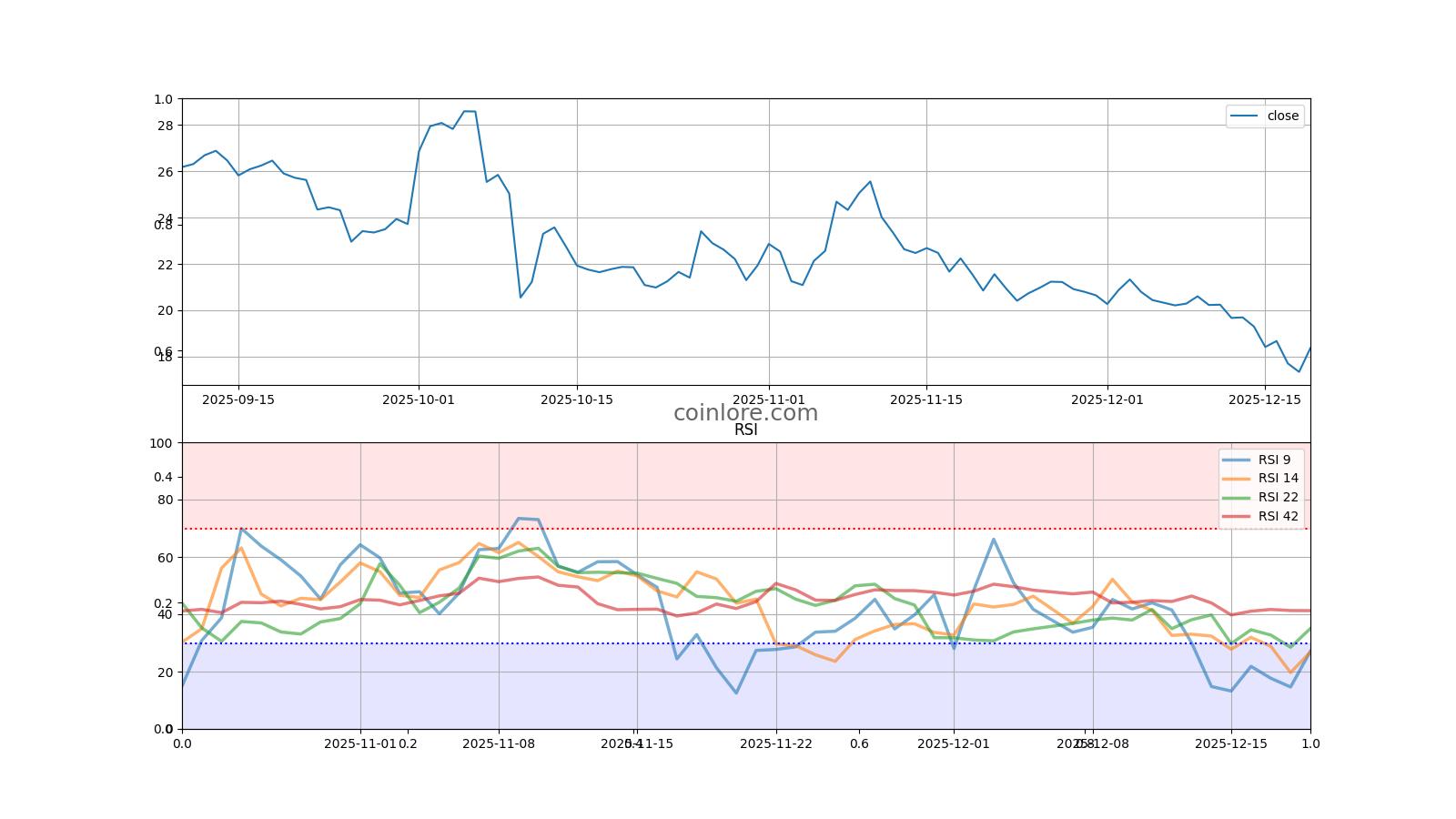 Bitcoin SV RSI indicator