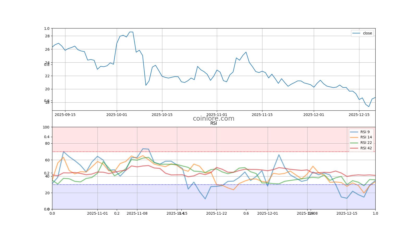 Bitcoin SV RSI indicator