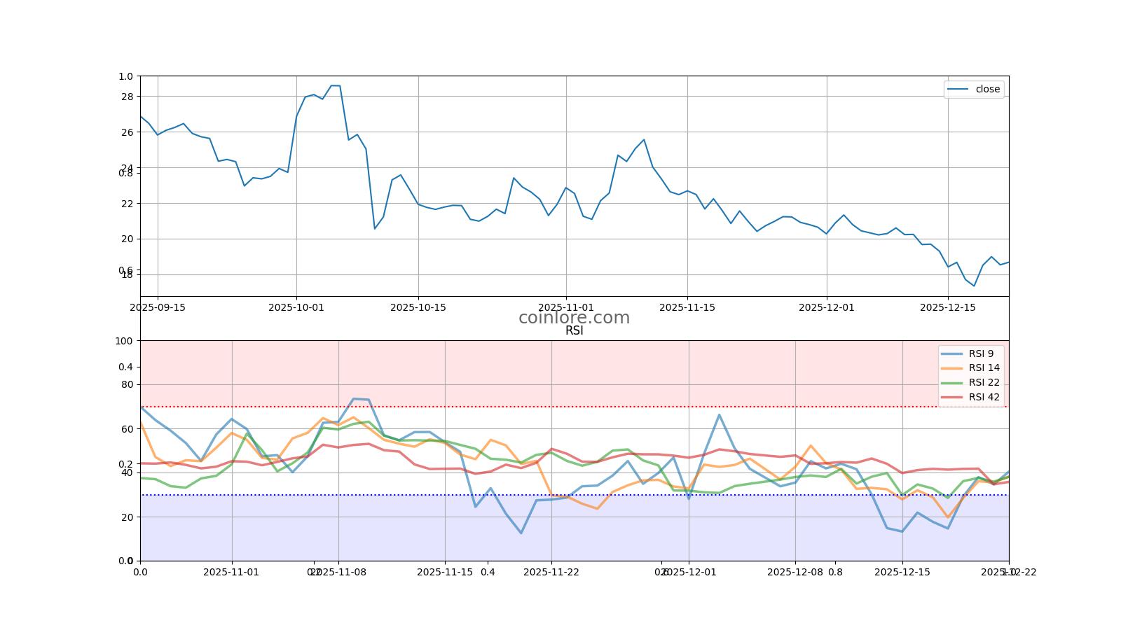 Bitcoin SV RSI indicator