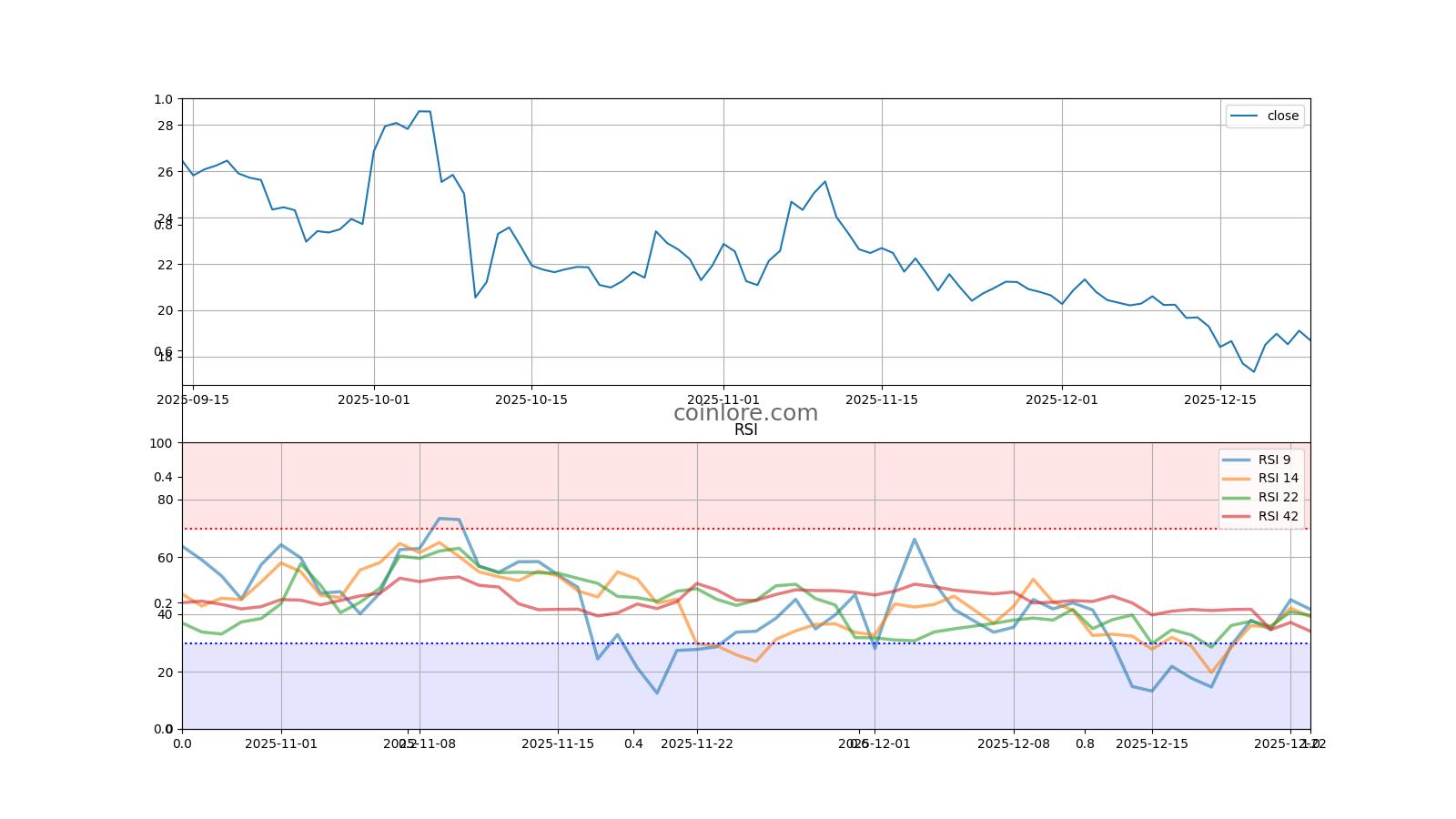 Bitcoin SV RSI indicator