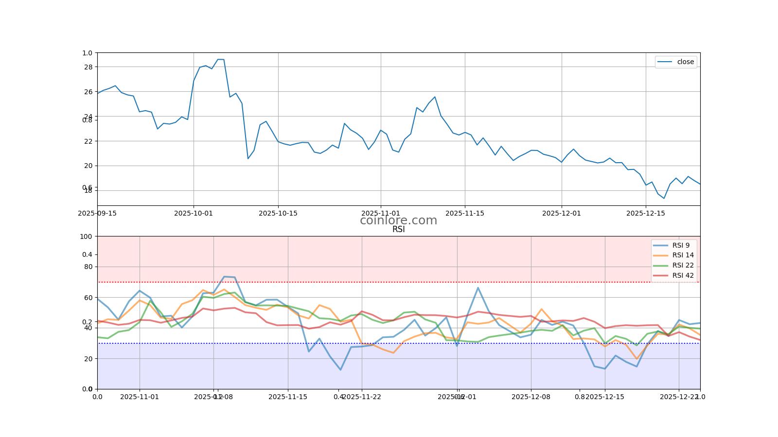 Bitcoin SV RSI indicator
