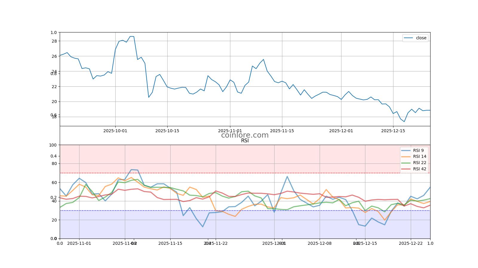Bitcoin SV RSI indicator