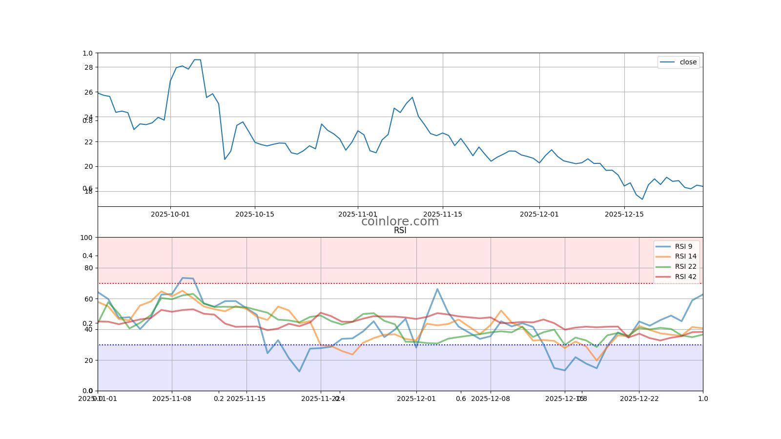 Bitcoin SV RSI indicator