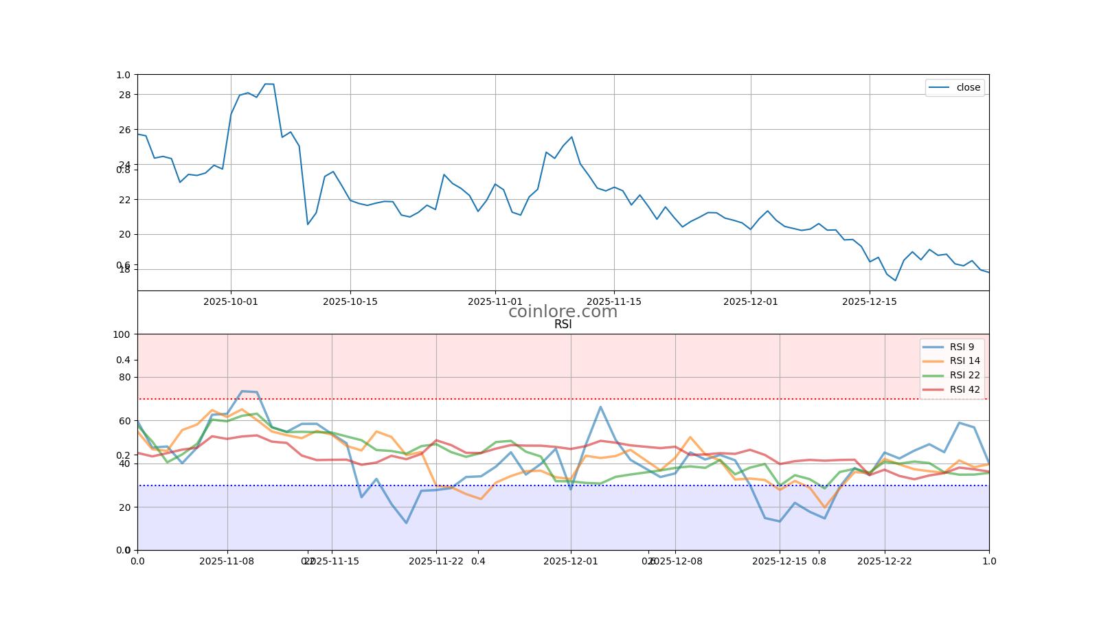 Bitcoin SV RSI indicator