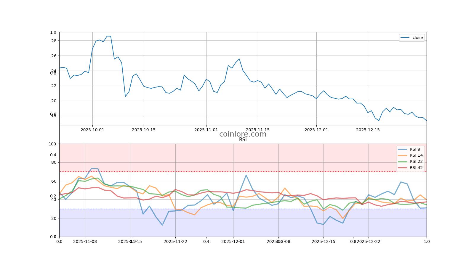 Bitcoin SV RSI indicator