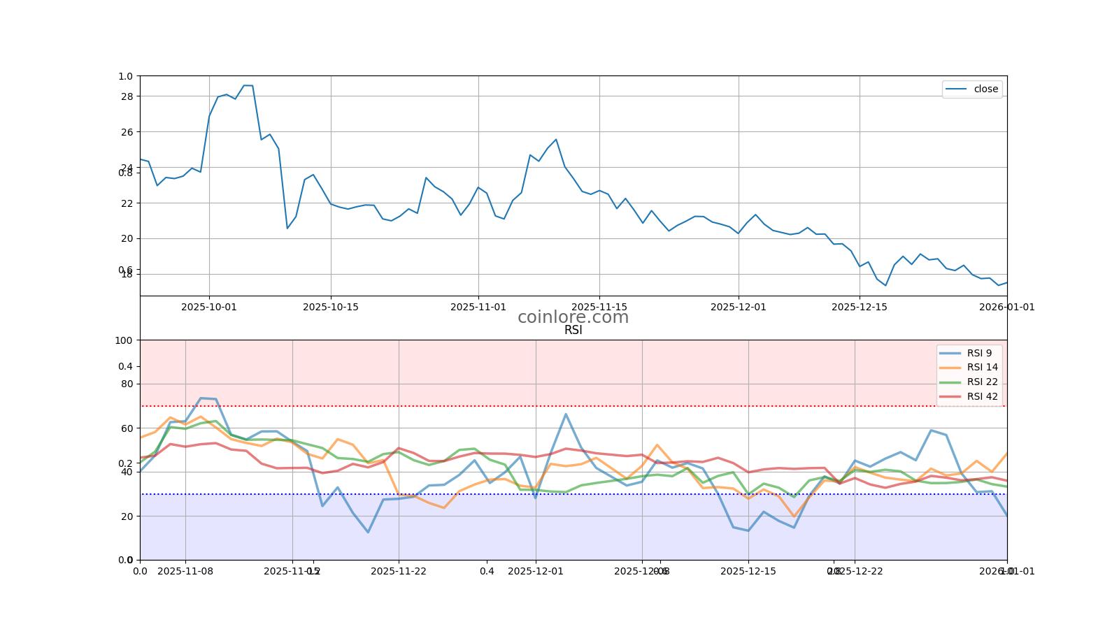 Bitcoin SV RSI indicator