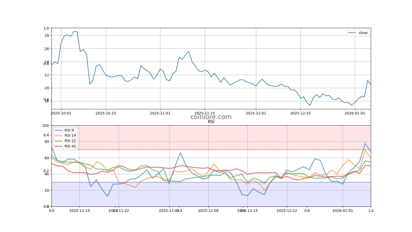 Bitcoin SV RSI indicator