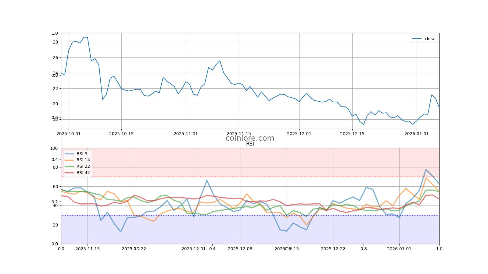 Bitcoin SV RSI indicator
