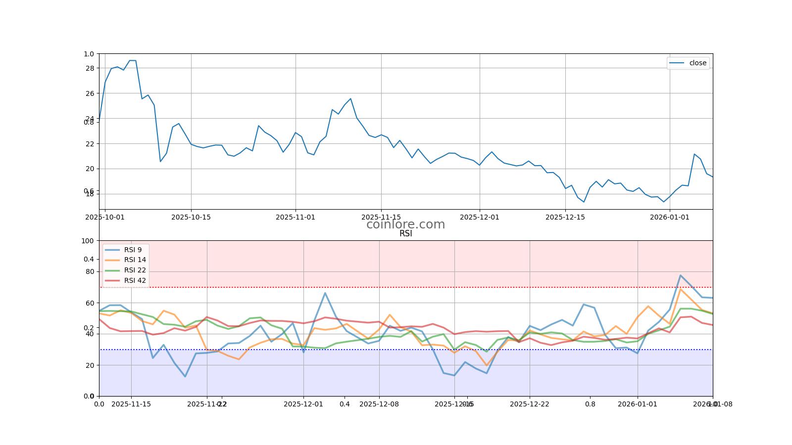 Bitcoin SV RSI indicator