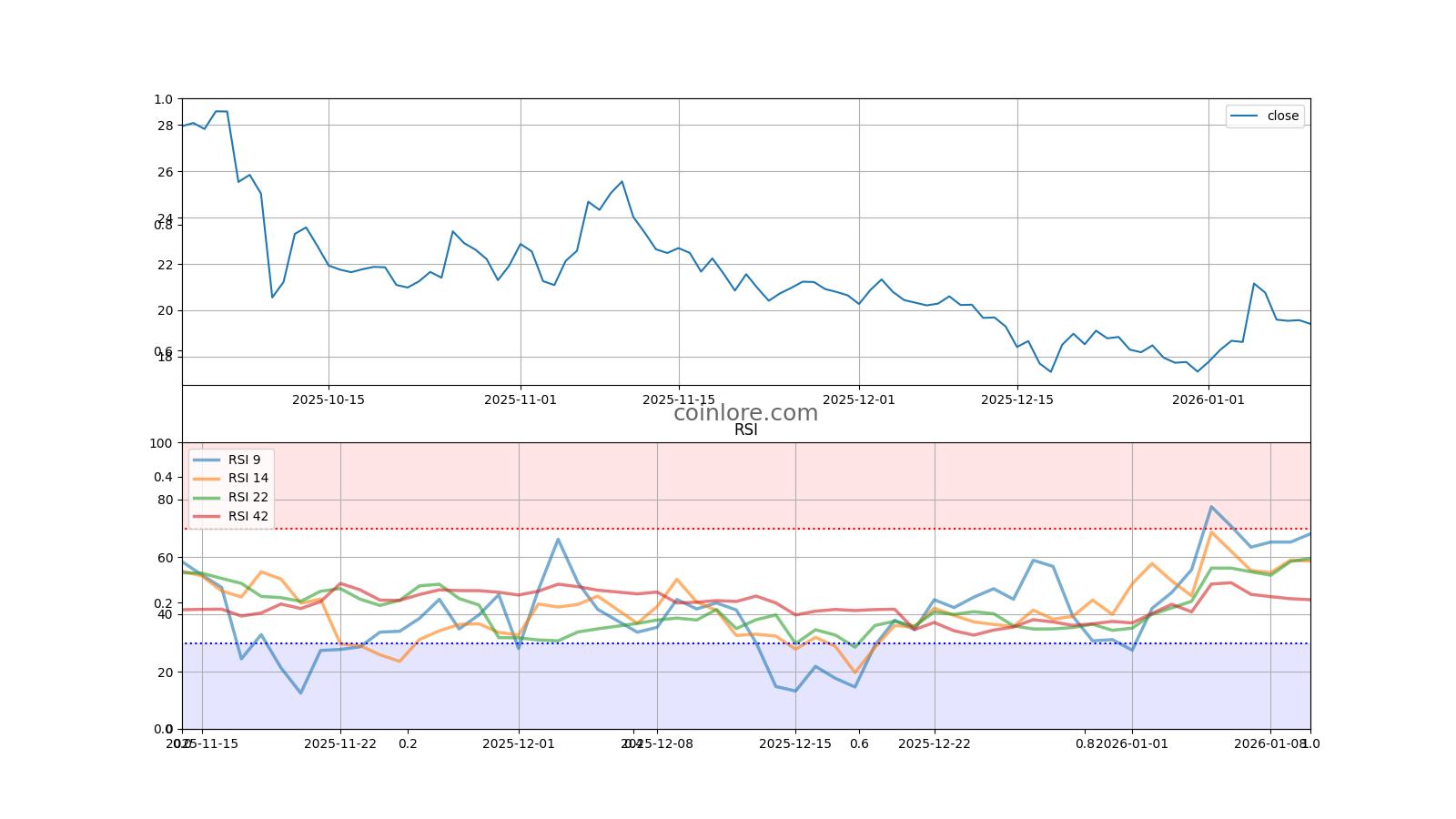Bitcoin SV RSI indicator