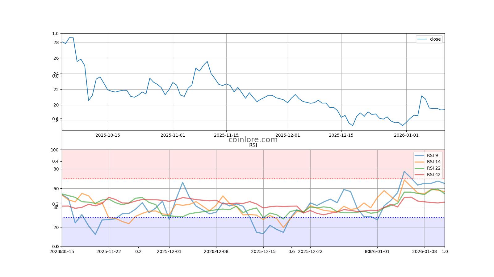 Bitcoin SV RSI indicator
