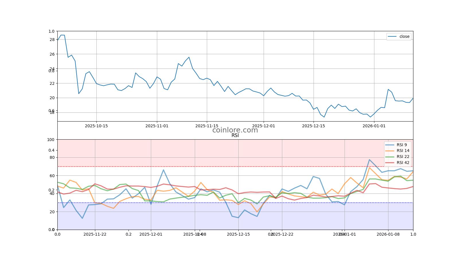 Bitcoin SV RSI indicator