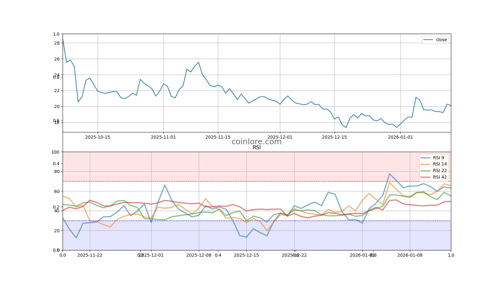Bitcoin SV RSI indicator