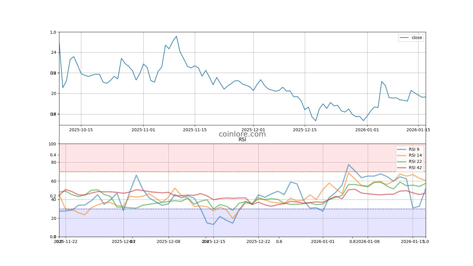 Bitcoin SV RSI indicator