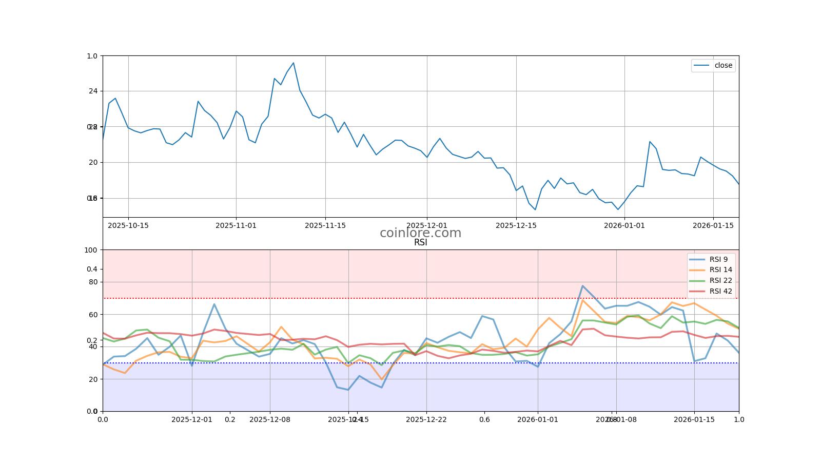 Bitcoin SV RSI indicator