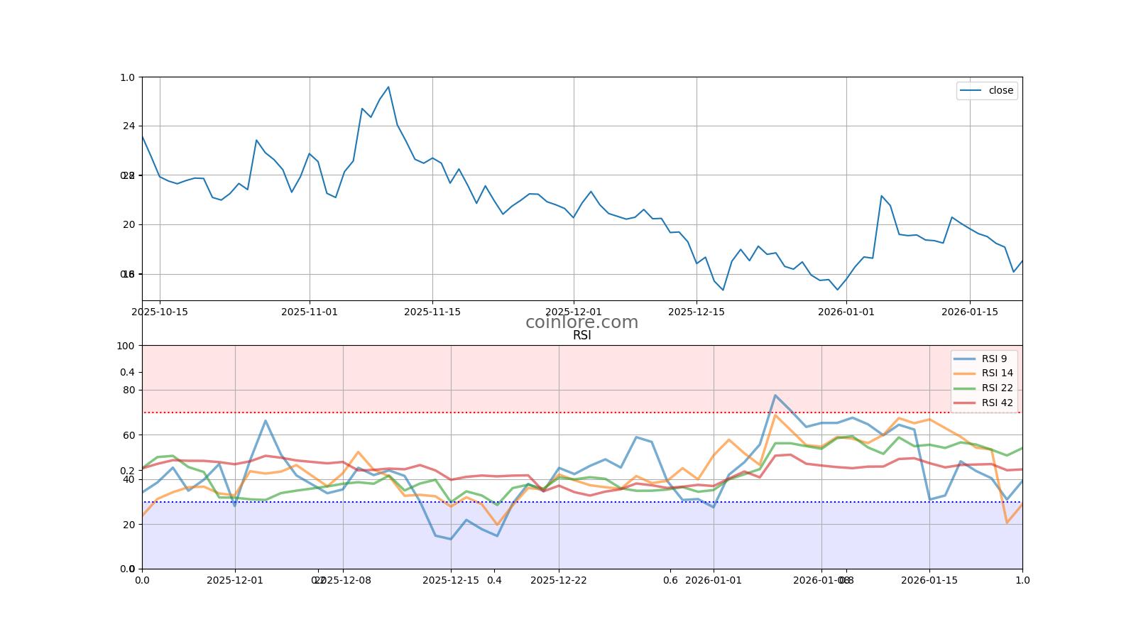 Bitcoin SV RSI indicator