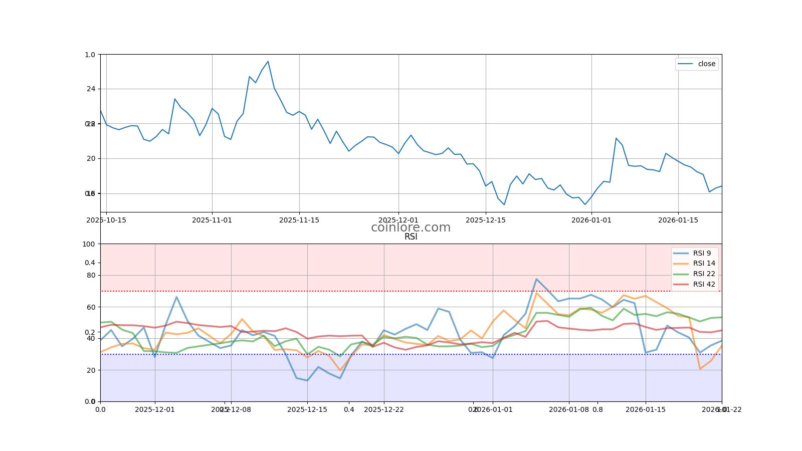 Bitcoin SV RSI indicator