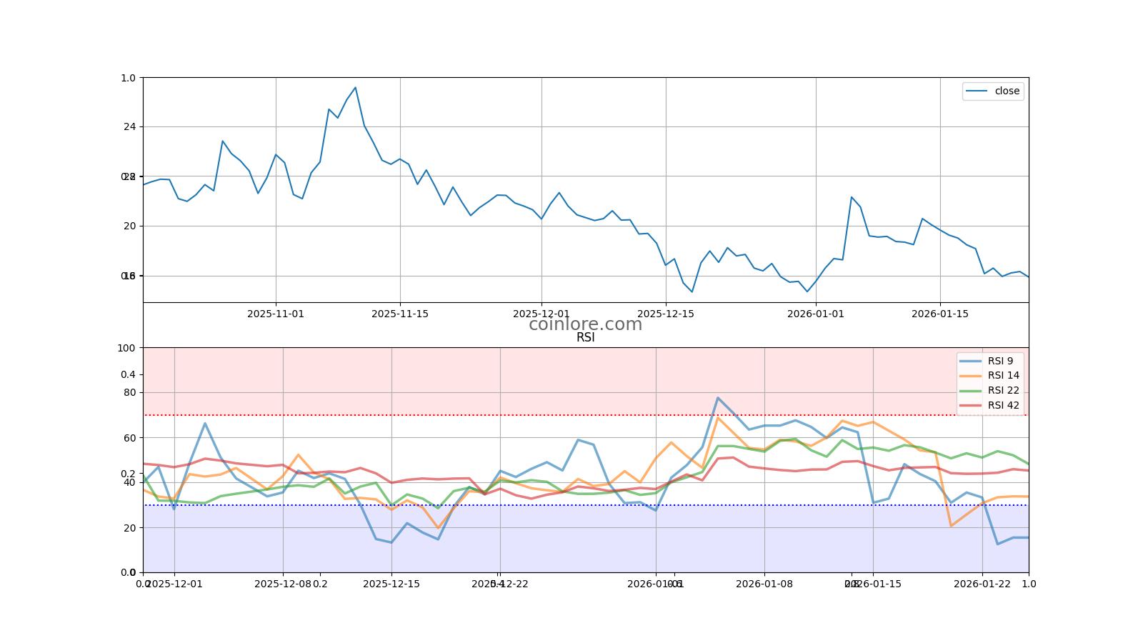 Bitcoin SV RSI indicator