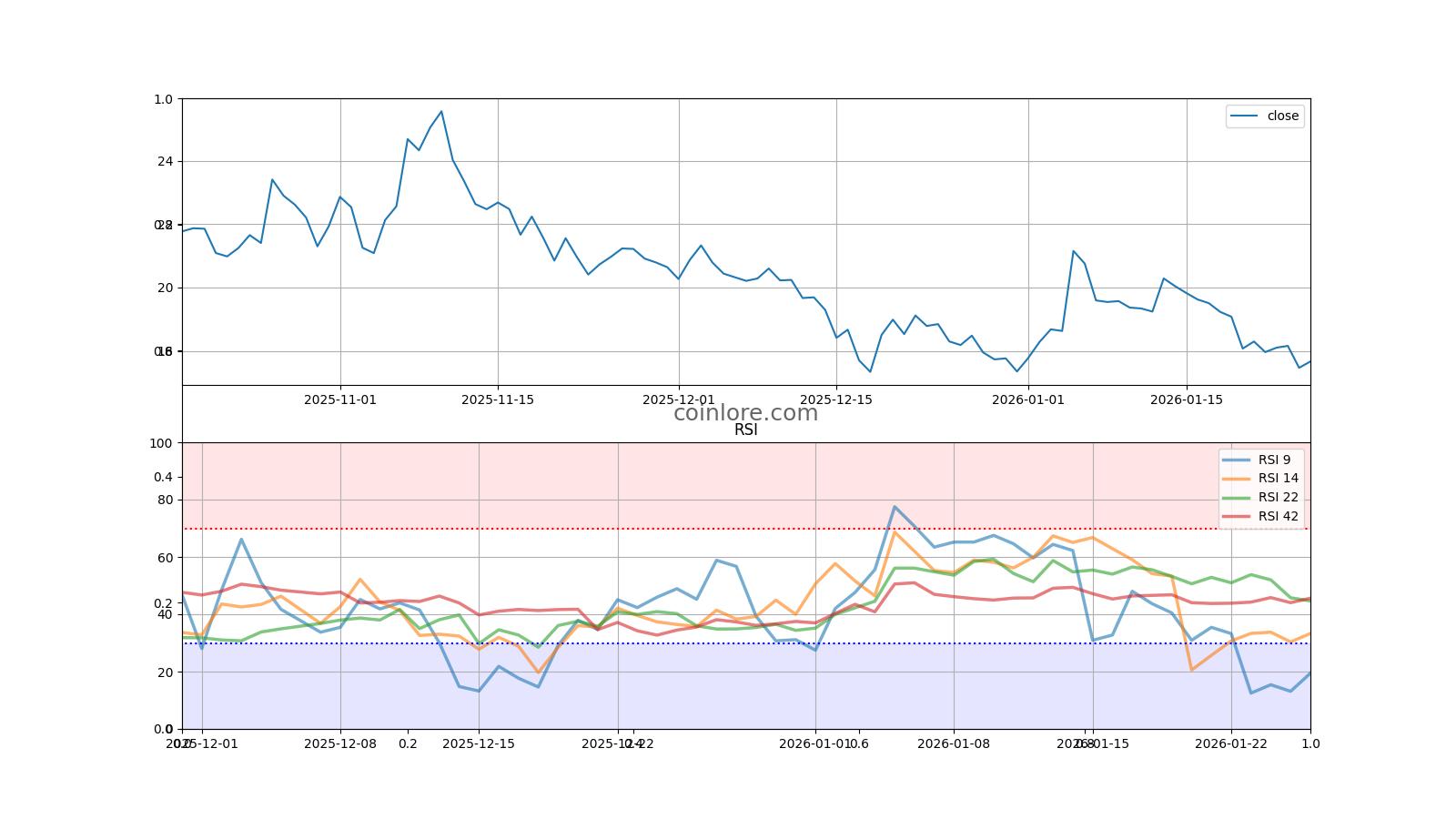 Bitcoin SV RSI indicator