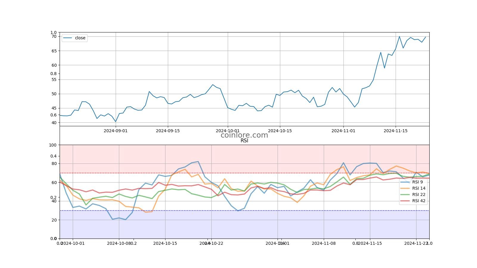 Bitcoin SV RSI indicator