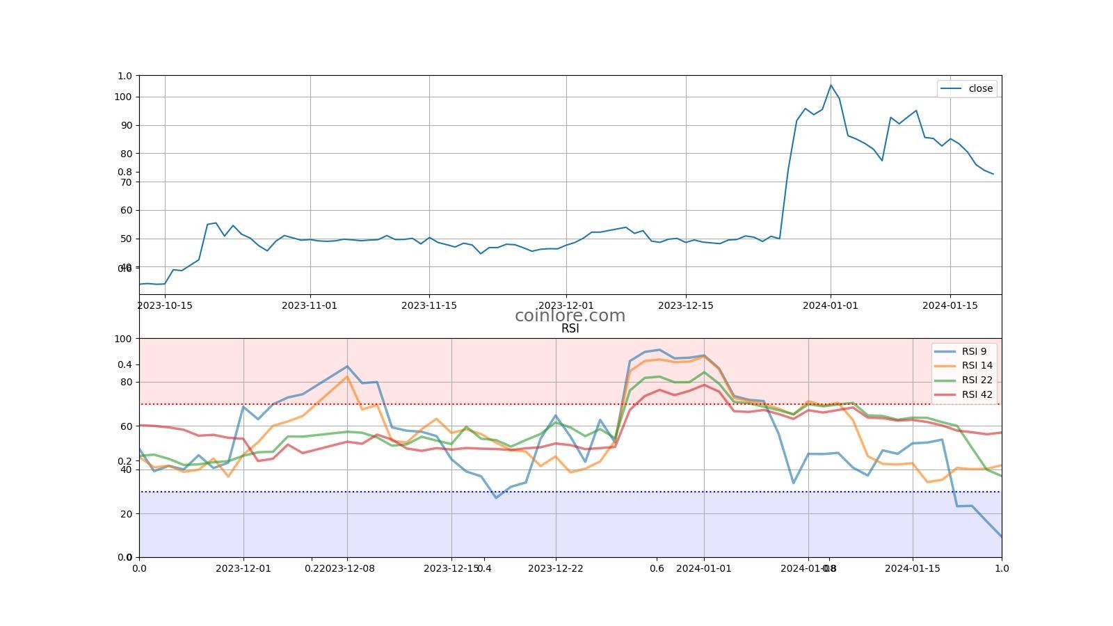 Bitcoin SV RSI indicator
