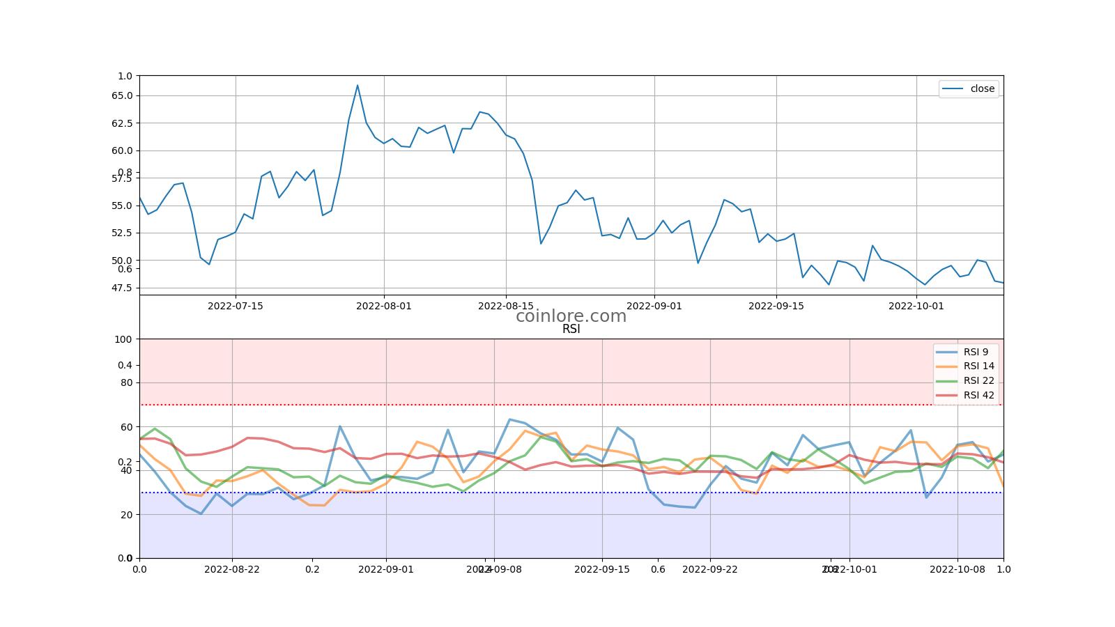Bitcoin SV RSI indicator
