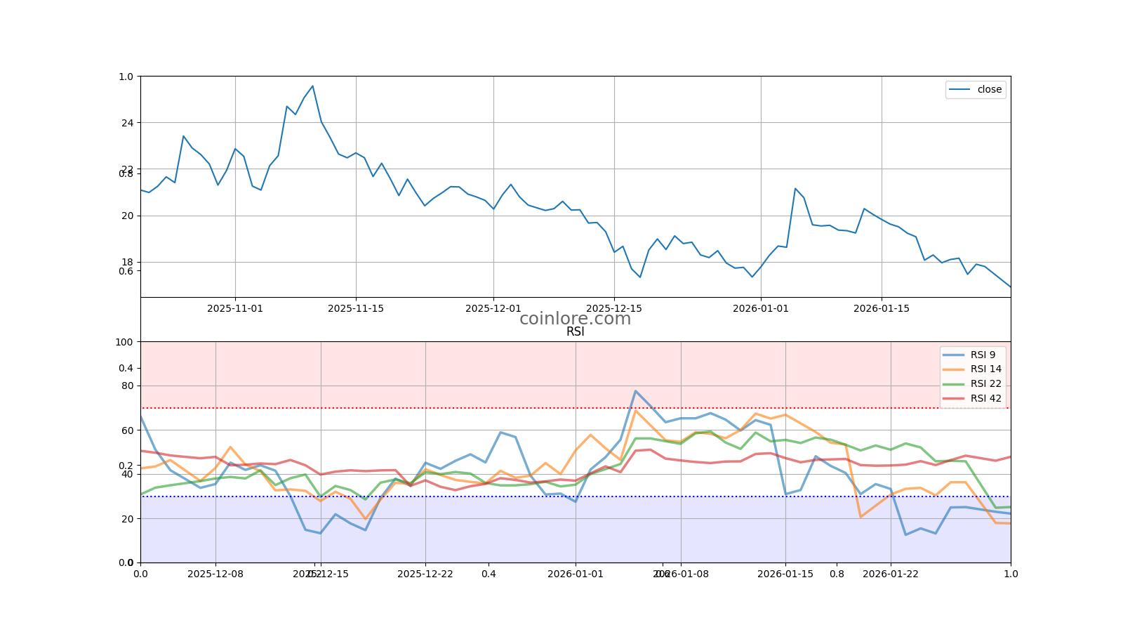 Bitcoin SV RSI indicator
