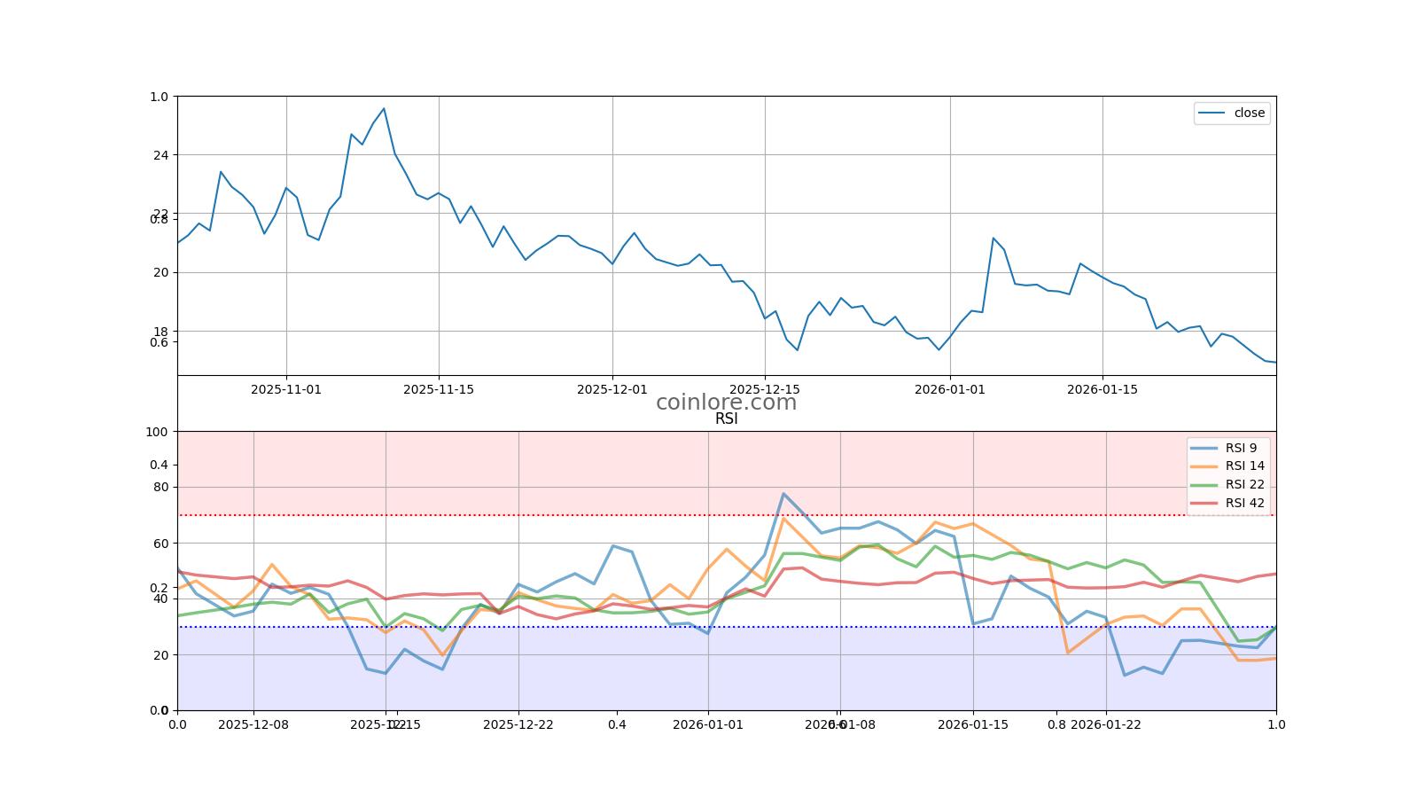 Bitcoin SV RSI indicator