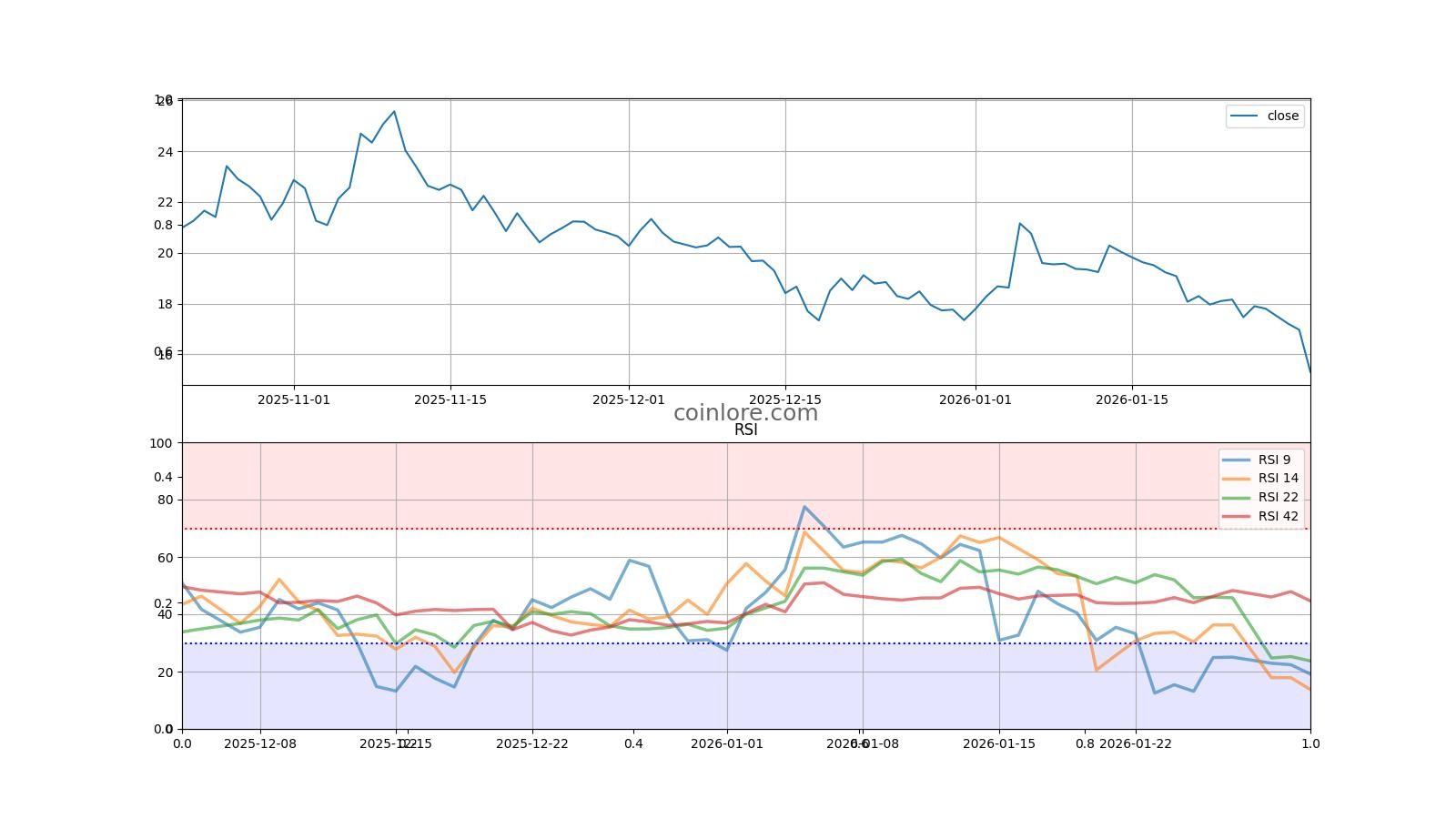 Bitcoin SV RSI indicator