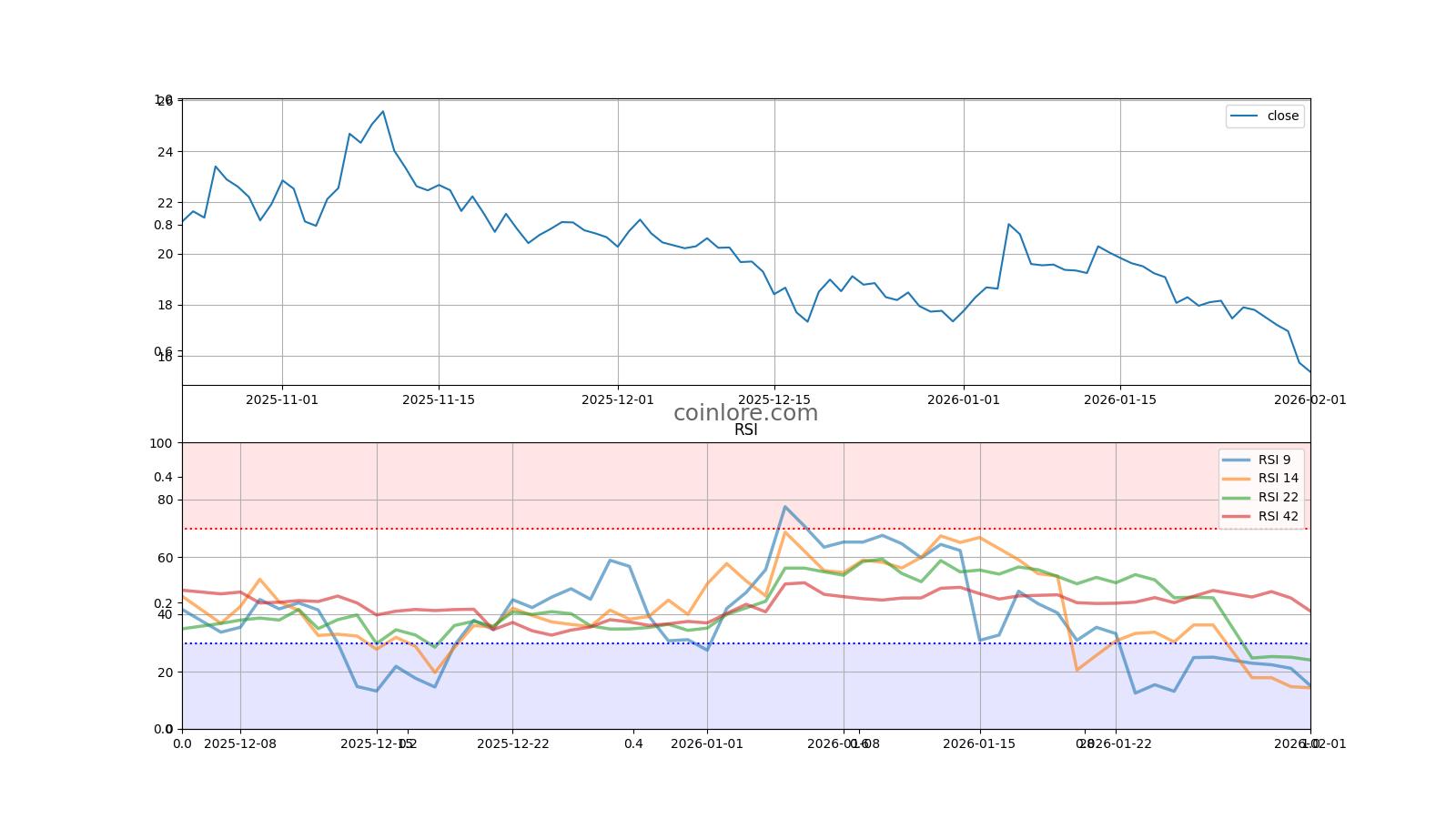 Bitcoin SV RSI indicator