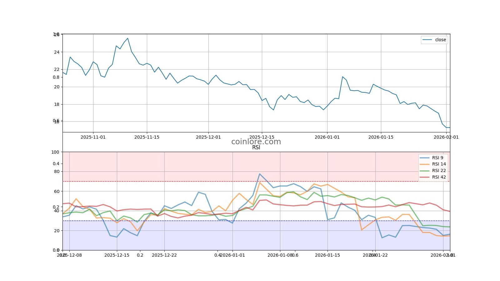 Bitcoin SV RSI indicator