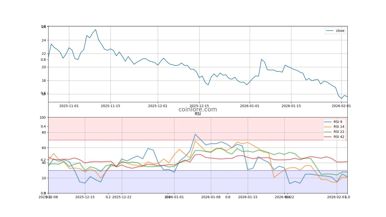 Bitcoin SV RSI indicator